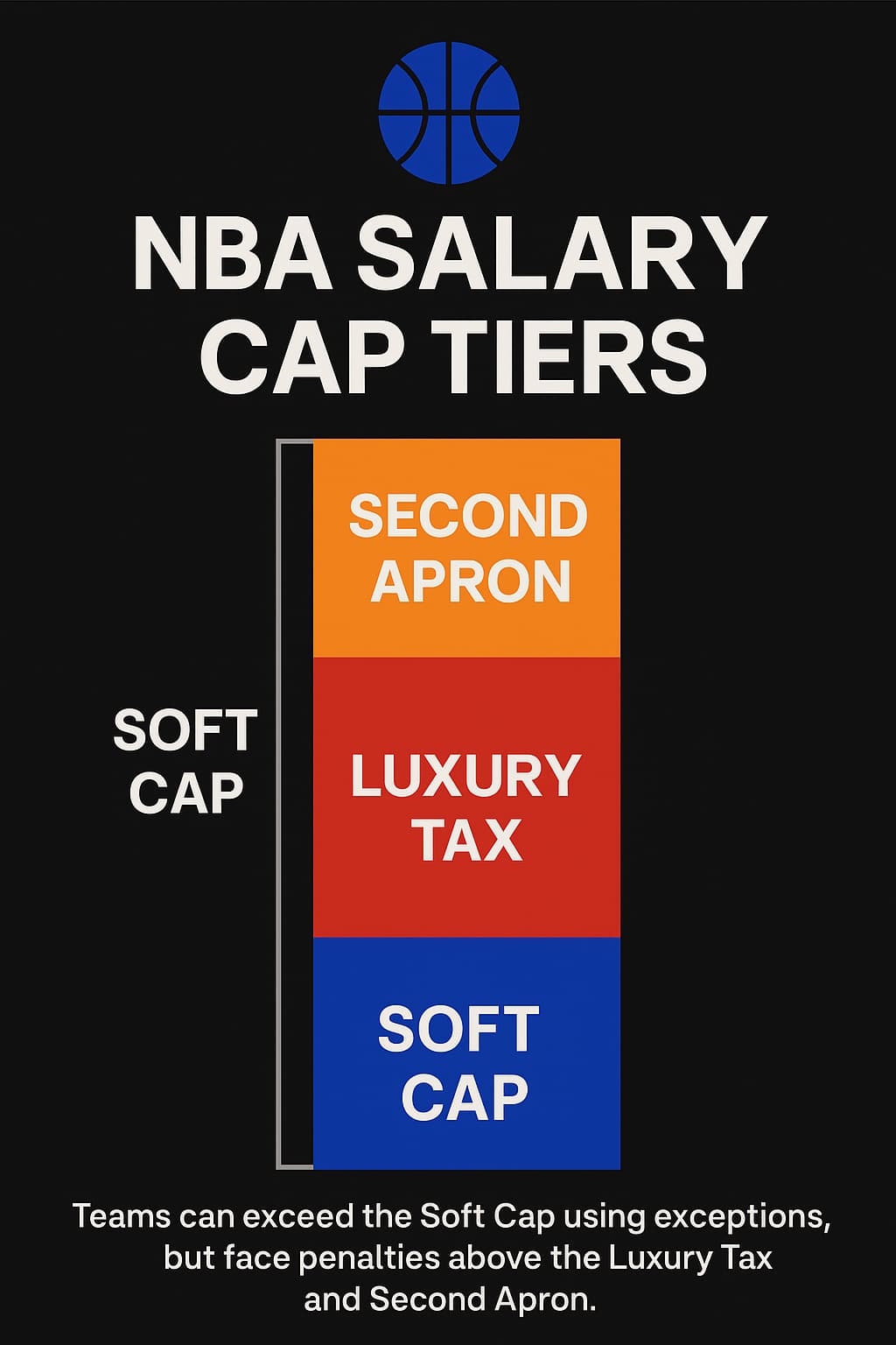 NBA Salary Cap 2025 Explained | What Changed & Why It Matters